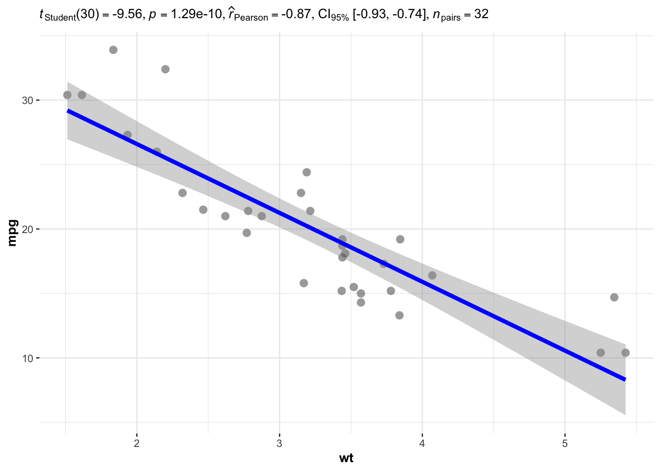 How To Find Sample Correlation Coefficient In R Scrape Nonce