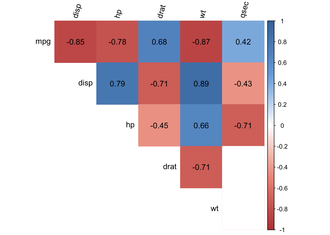 Correlogram In R How To Highlight The Most Correlated Variables In A 