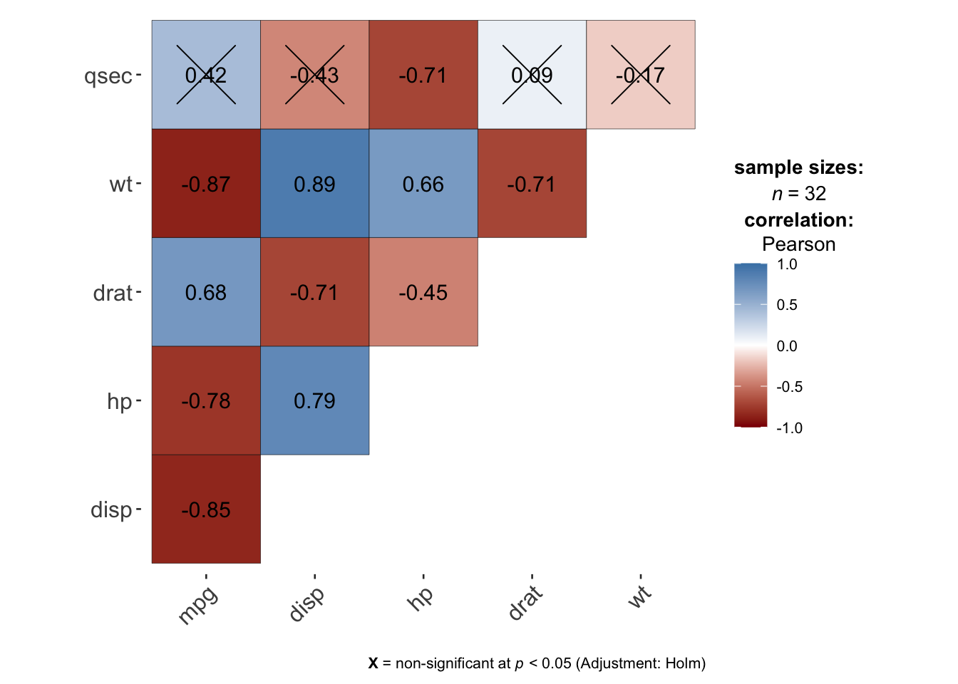 Correlogram In R How To Highlight The Most Correlated Variables In A 