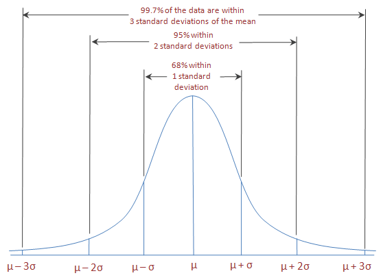 Do My Data Follow A Normal Distribution A Note On The Most Widely Used 