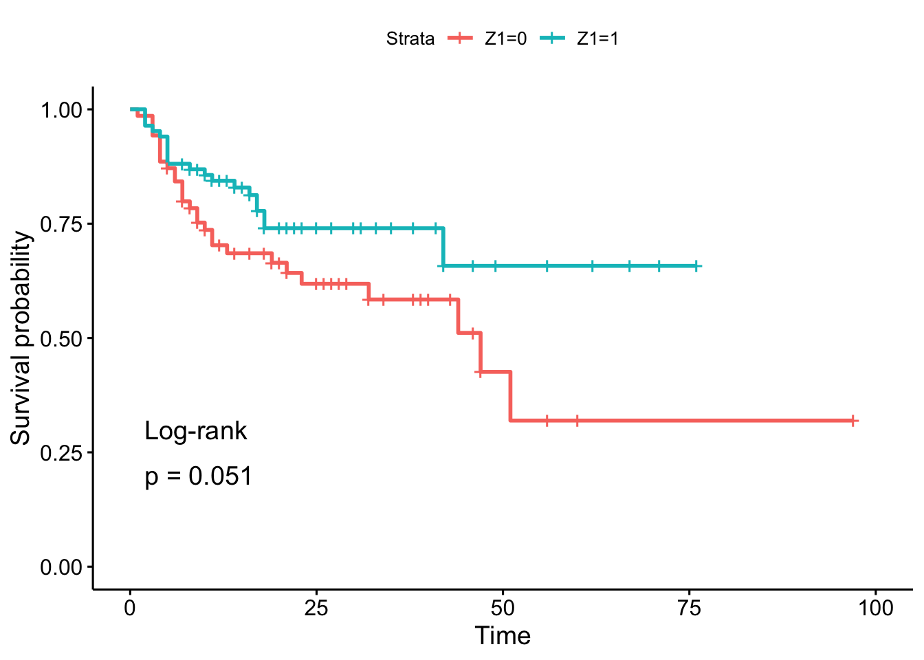 What Is Survival Analysis Examples By Hand And In R R bloggers